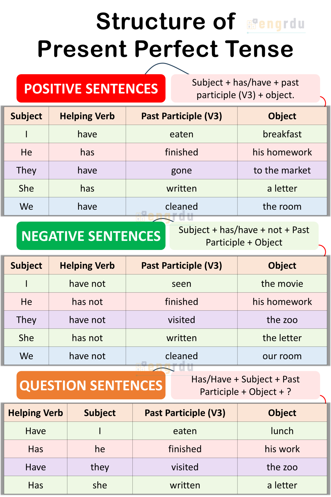 Present Perfect Tense Definition, Structure, and Sentences - Engrdu