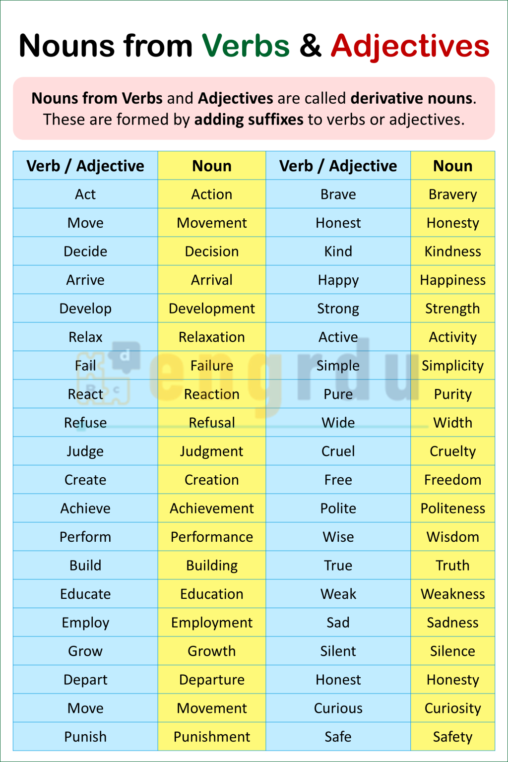 Nouns from Verbs and Adjectives with 100 Examples - Engrdu