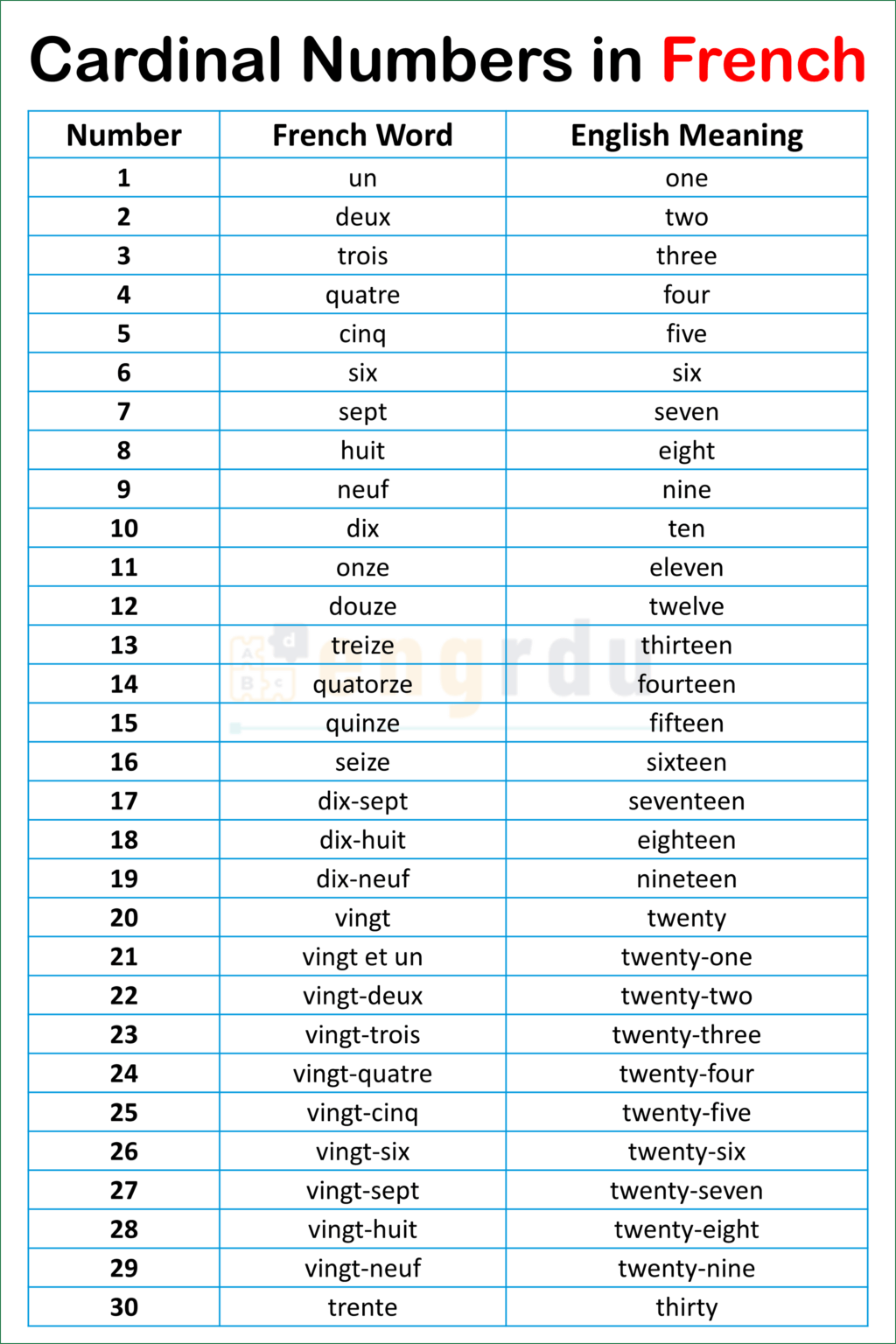 Cardinal Numbers 1-100 | Ordinal Numbers 1st – 100th - Engrdu