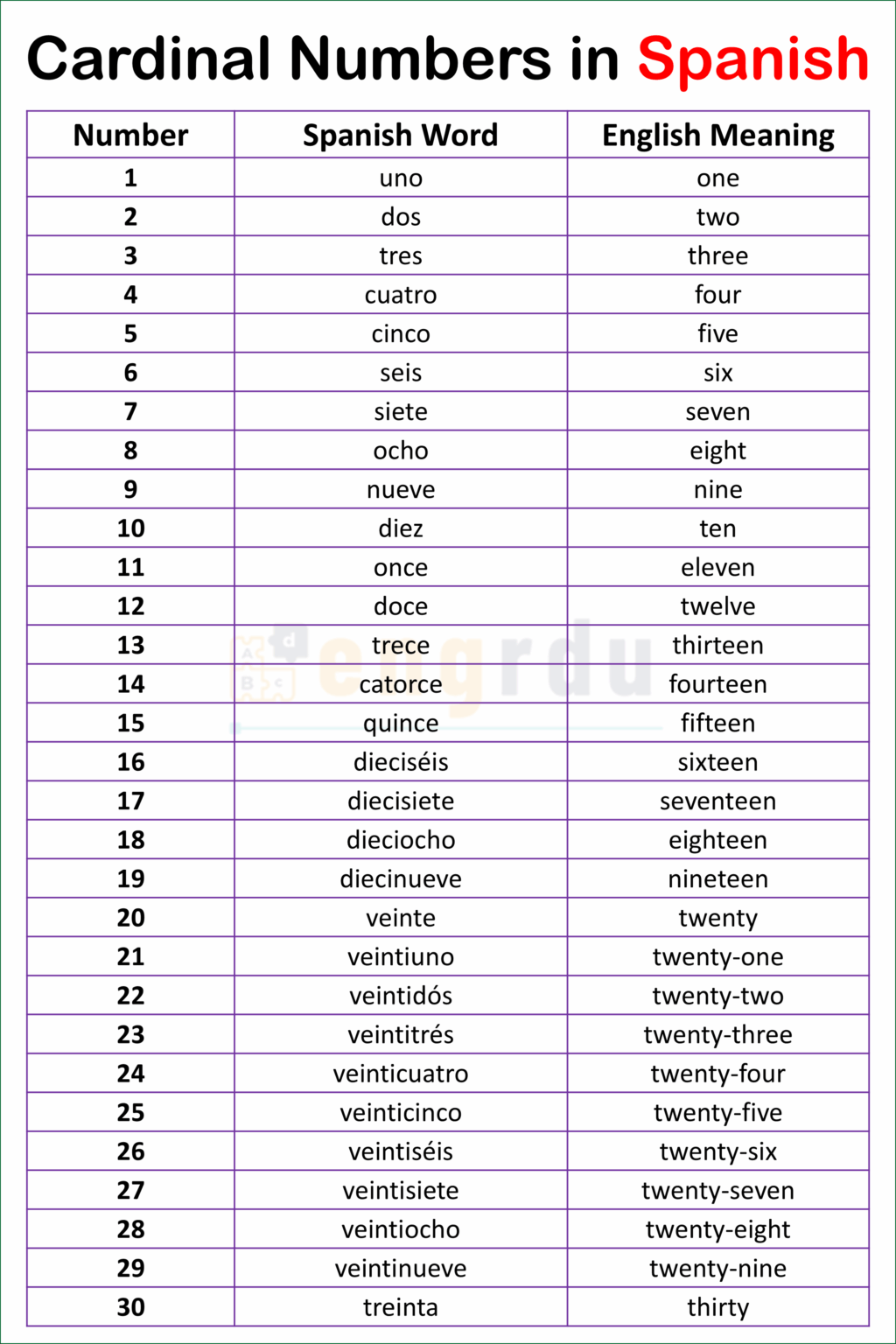 Cardinal Numbers 1-100 | Ordinal Numbers 1st – 100th - Engrdu