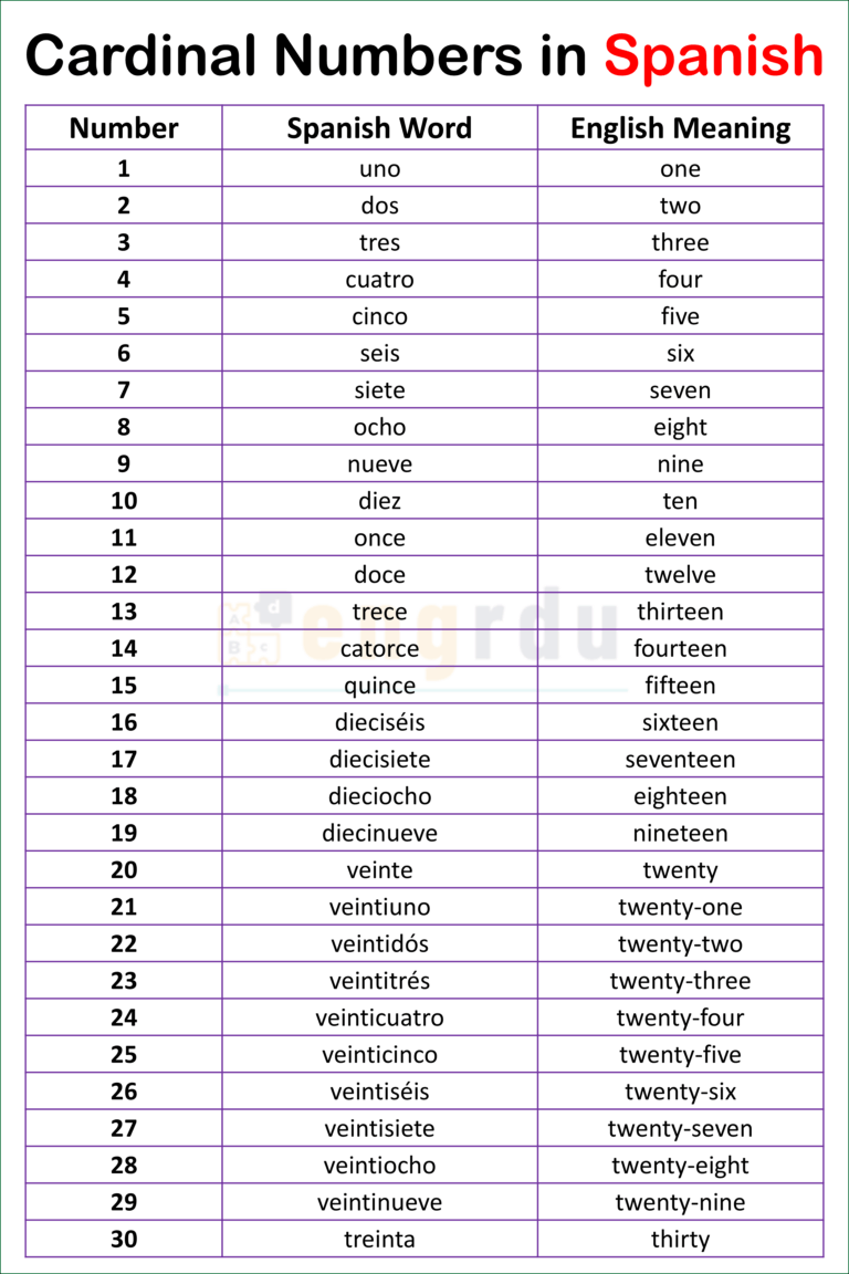 Cardinal Numbers 1-100 | Ordinal Numbers 1st – 100th - Engrdu