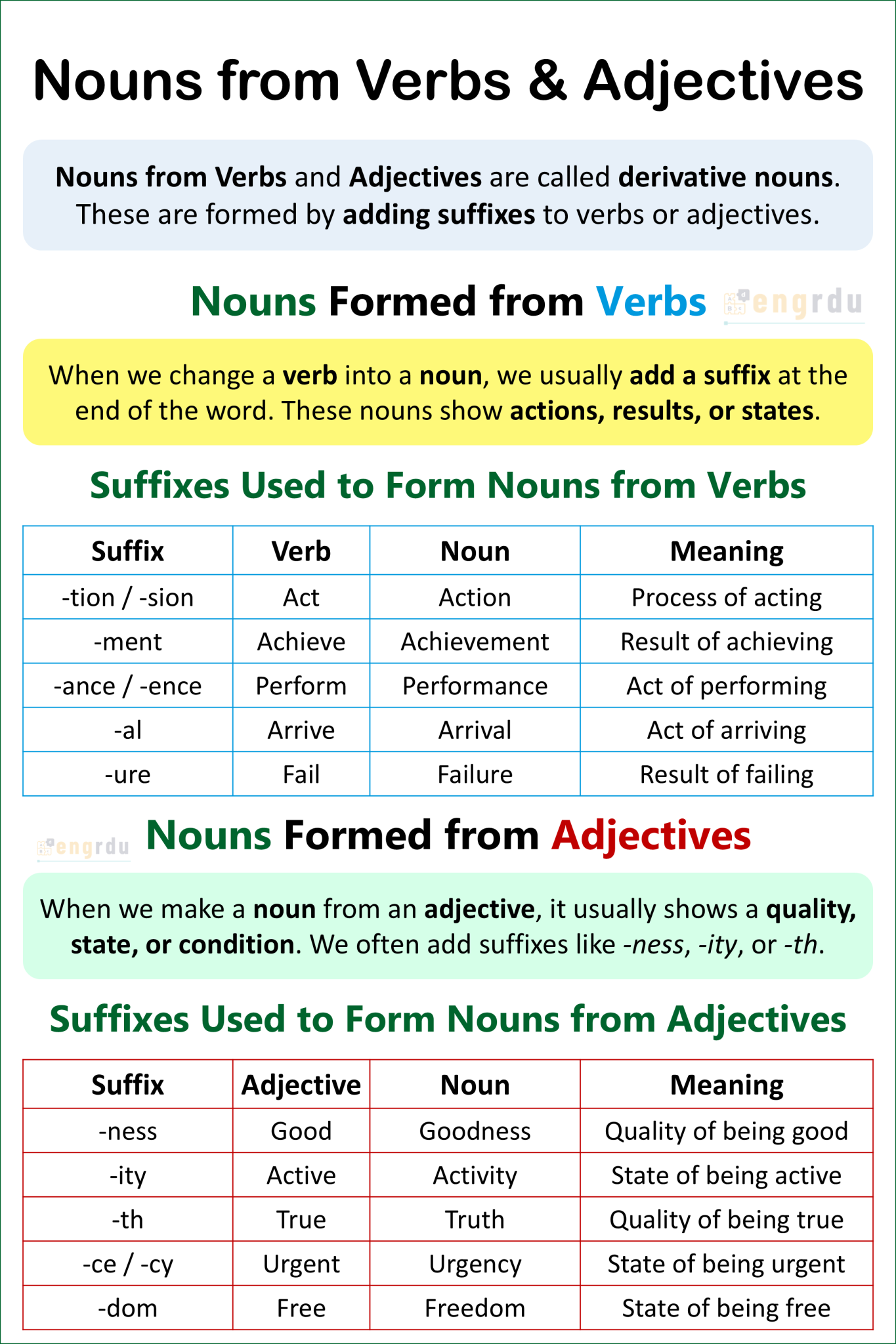 Nouns from Verbs and Adjectives with 100 Examples - Engrdu