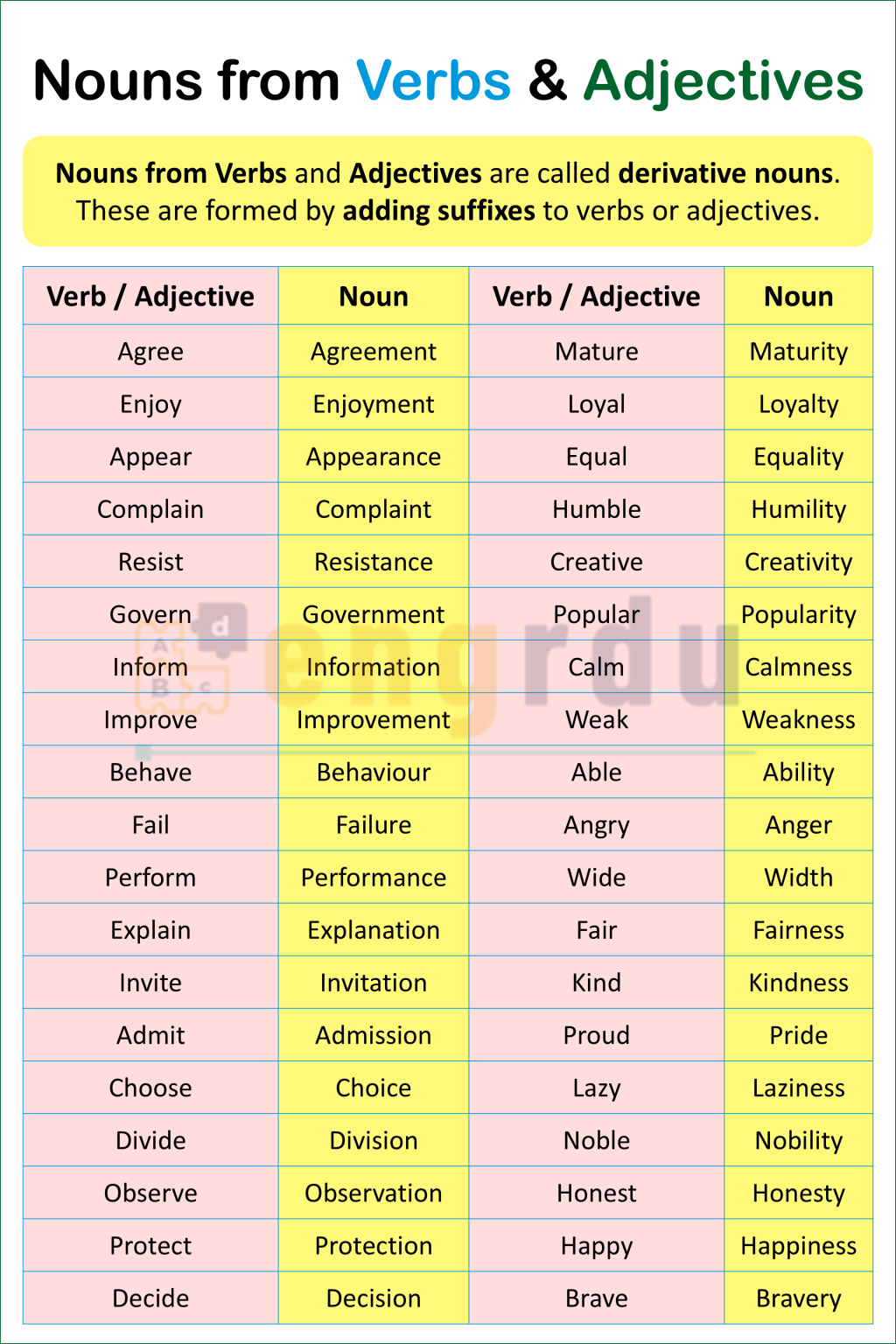 Nouns from Verbs and Adjectives with 100 Examples - Engrdu