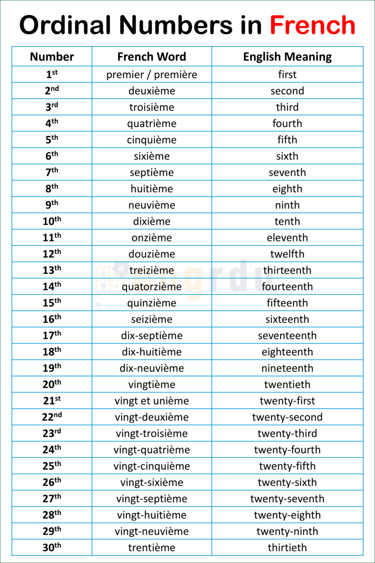 Cardinal Numbers 1-100 | Ordinal Numbers 1st – 100th - Engrdu