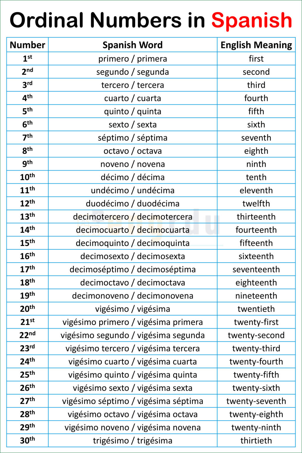 Cardinal Numbers 1-100 | Ordinal Numbers 1st – 100th - Engrdu