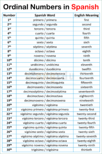Cardinal Numbers 1-100 | Ordinal Numbers 1st – 100th - Engrdu