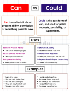 Can vs Could in English with Meanings and Examples - Engrdu