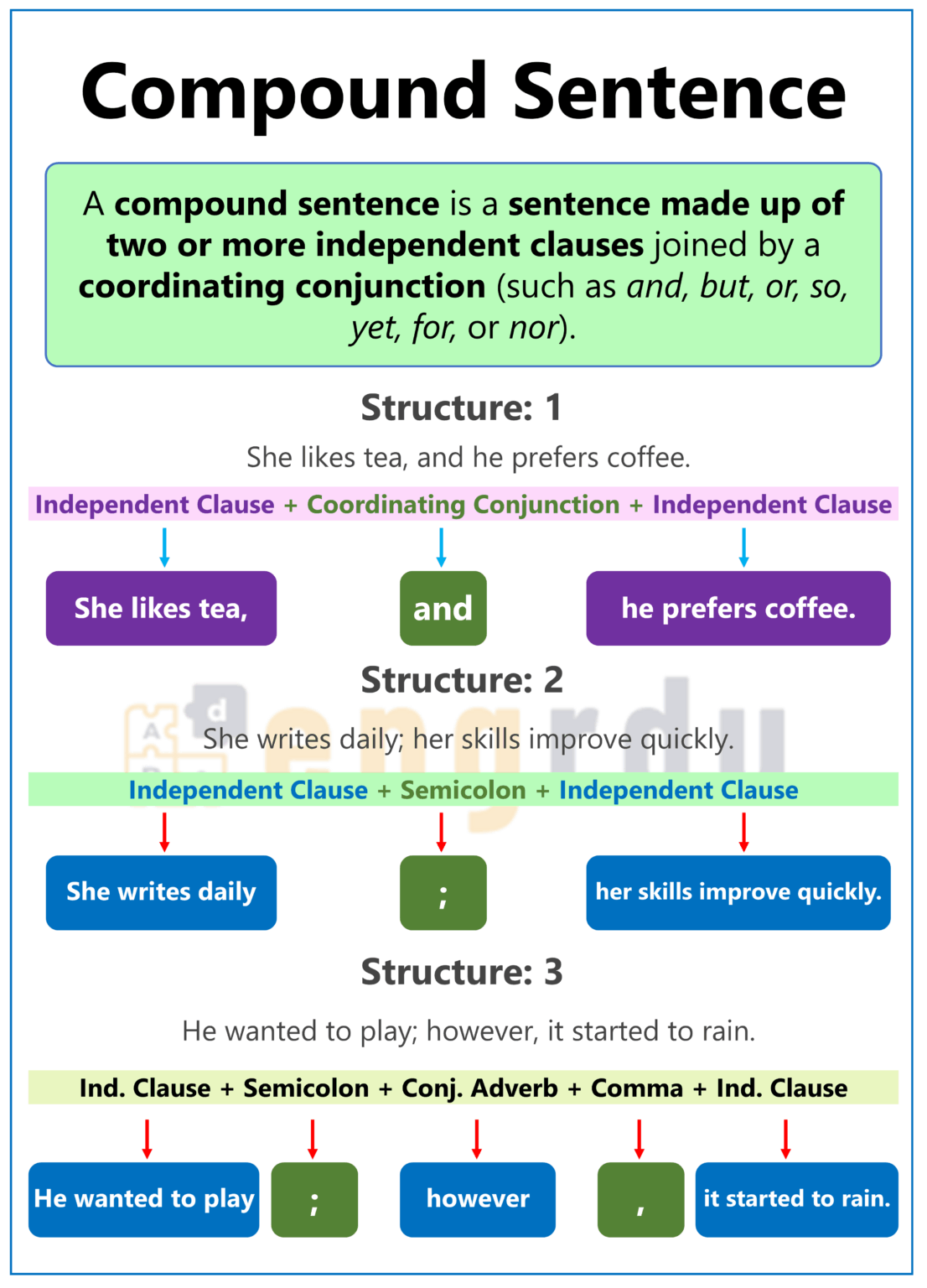 Compound Sentence: Structure, Examples, and Exercises