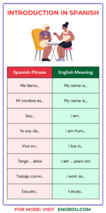 Greetings and Introductions in Spanish with English - Engrdu
