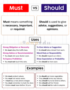 Must vs Should: Know the Differences with Examples - Engrdu