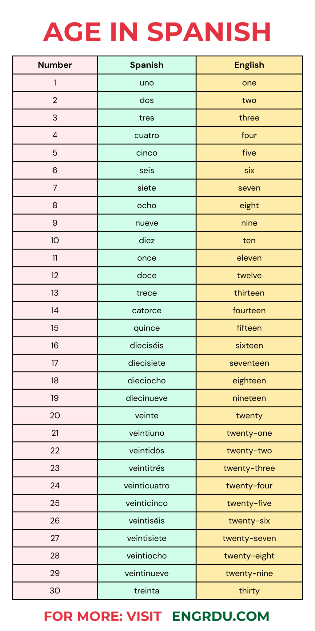 Age in Spanish | How to Say Your Age in Spanish - Engrdu