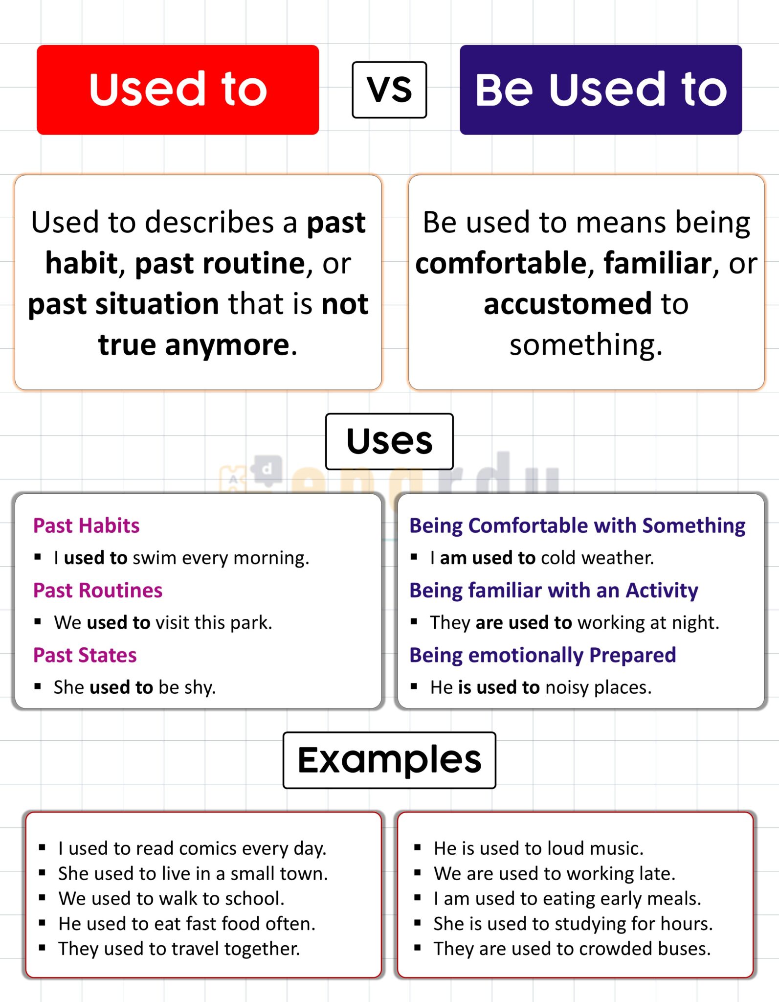 Used to vs Be Used to: Meanings, Usage, and Examples - Engrdu