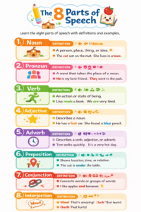 8 Parts of Speech | Chart, Definition, Uses, and Examples - Engrdu