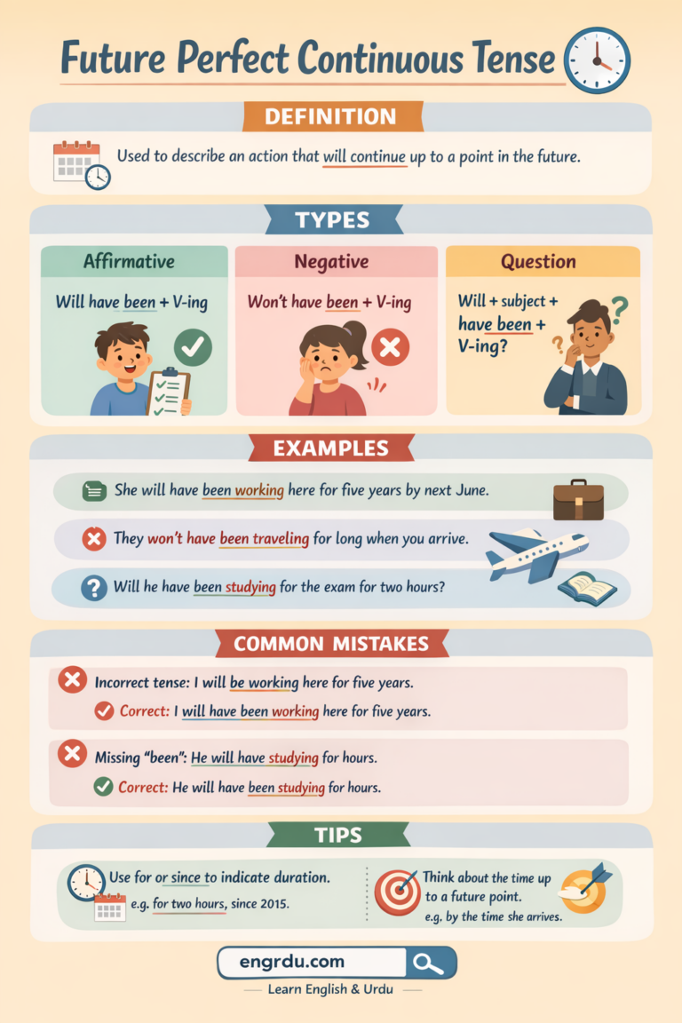 Future Perfect Continuous Tense Uses and Examples in English - Engrdu