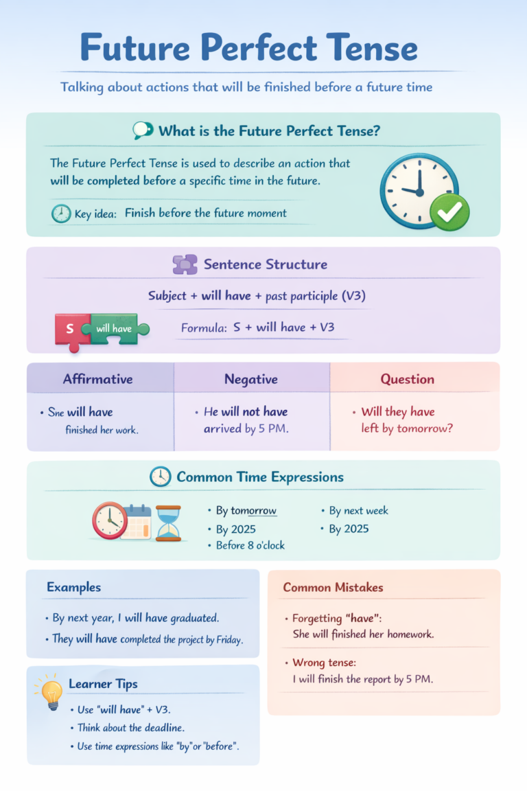 Future Perfect Tense Structure, Uses, and Examples in English - Engrdu