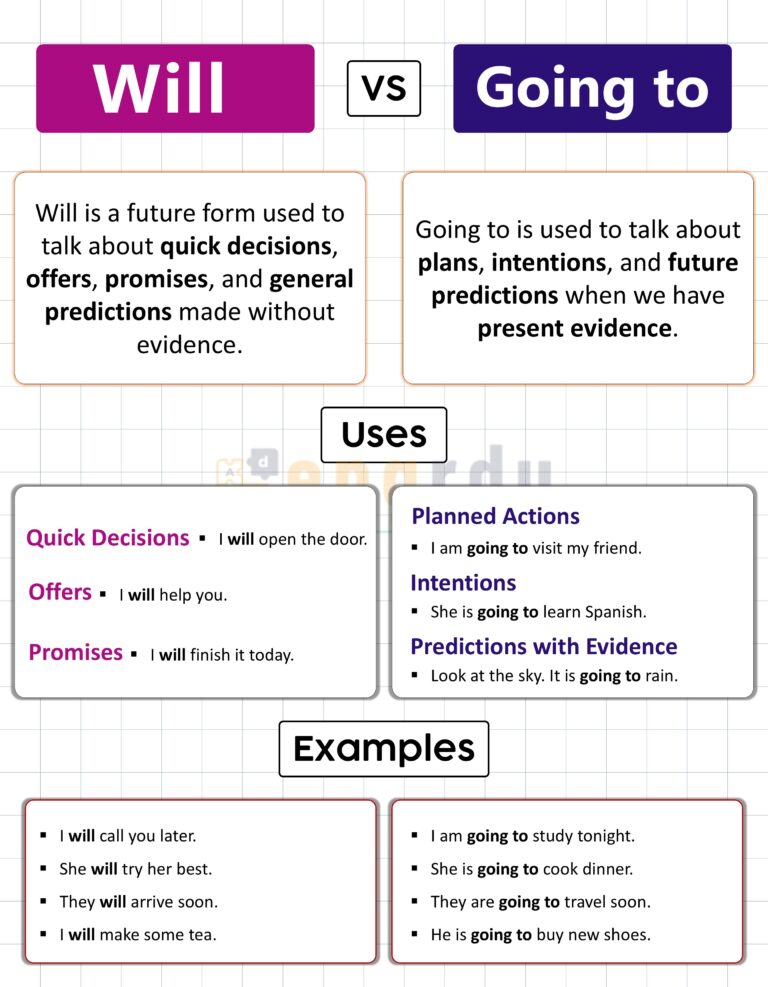 Will vs Going to: Know the Differences with Examples - Engrdu