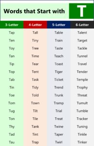 1000+ Words that Start with T | T-Words List in English - Engrdu