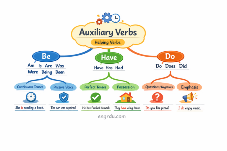 Difference Between Modal and Auxiliary Verbs in English - Engrdu