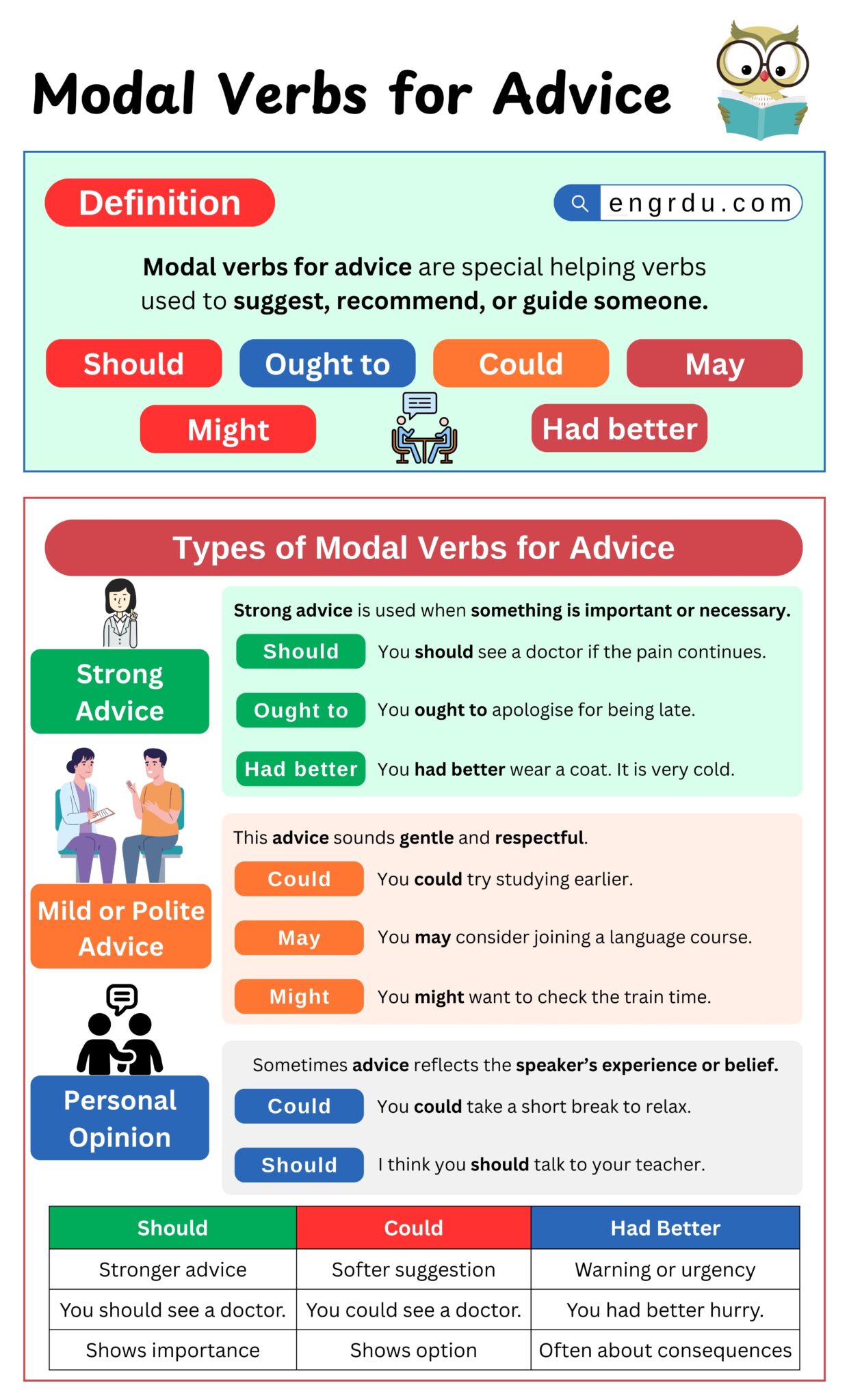 Modal Verbs for Advice: Meanings and Uses in English - Engrdu