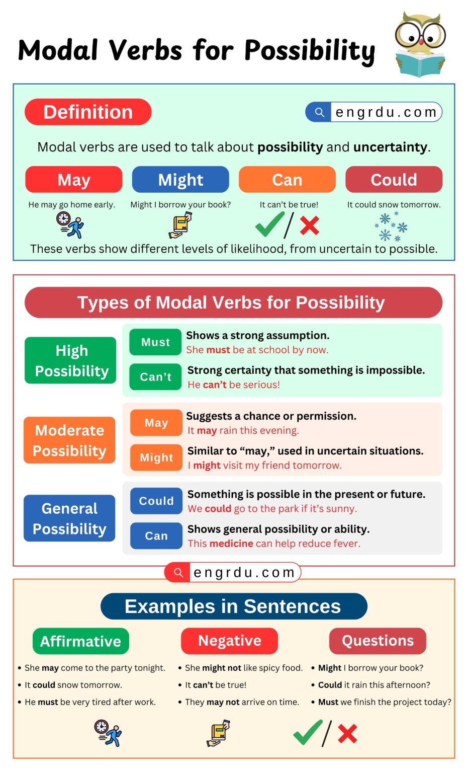 Modal Verbs for Possibility: Types, Uses, and Examples - Engrdu