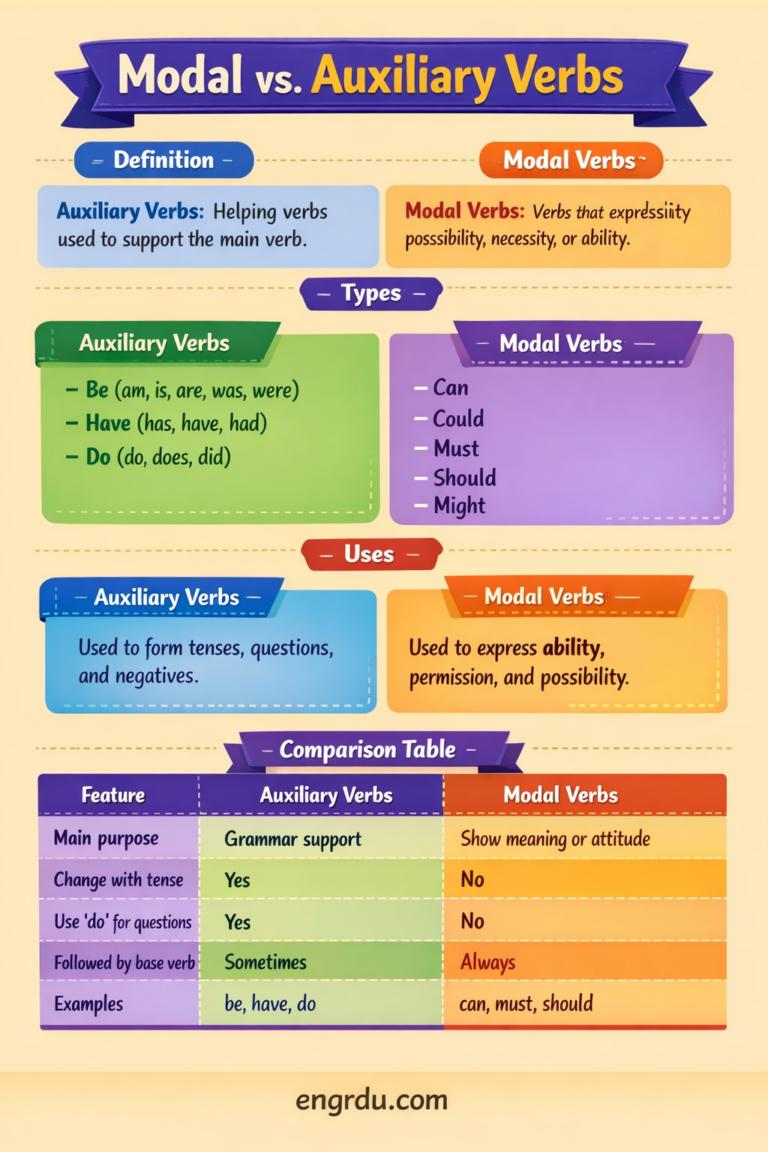 Difference Between Modal and Auxiliary Verbs in English - Engrdu