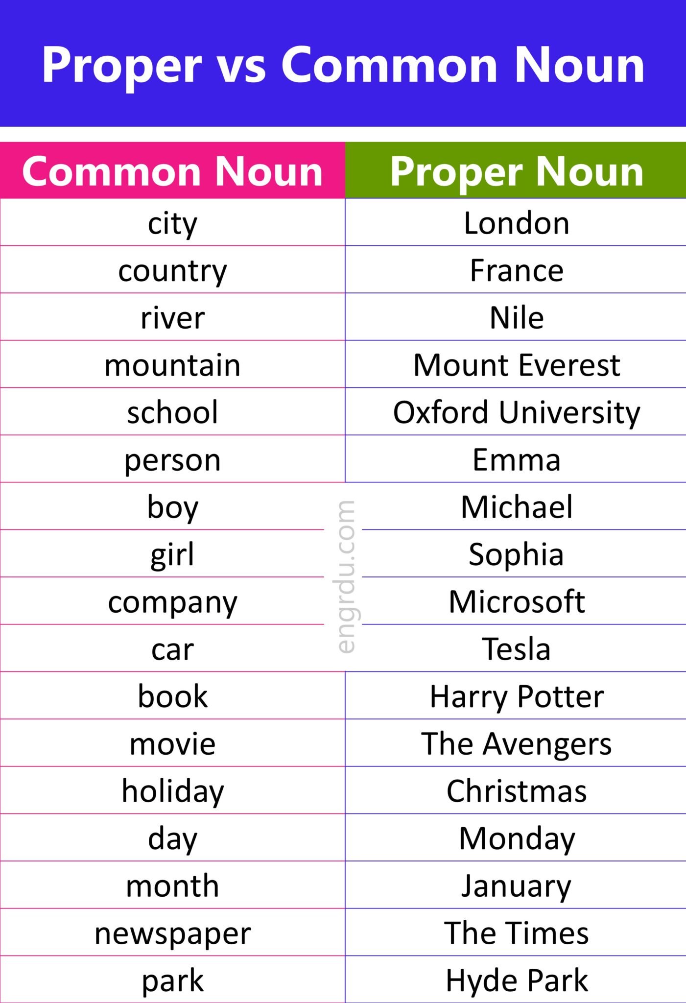 Proper Nouns: Definition, Uses, Examples in English - Engrdu
