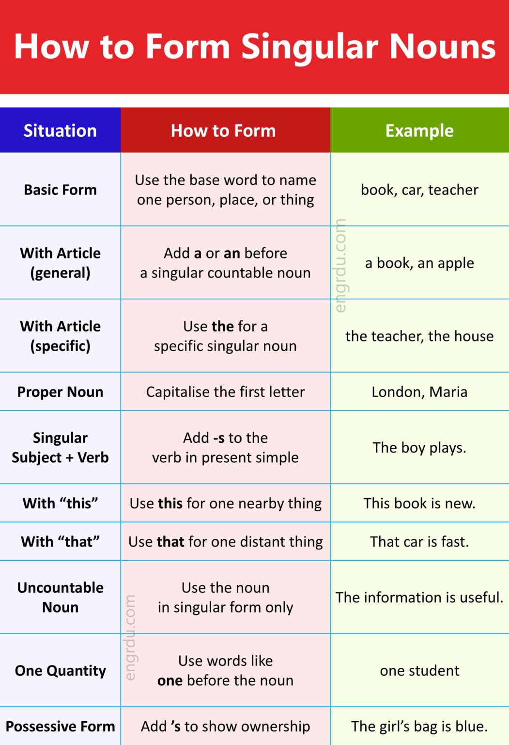 Singular Noun: Definition, Uses, and Examples - Engrdu